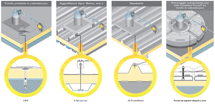 Dispositivo di protezione individuale per tetti CONSTANT FORCE® POST By ...